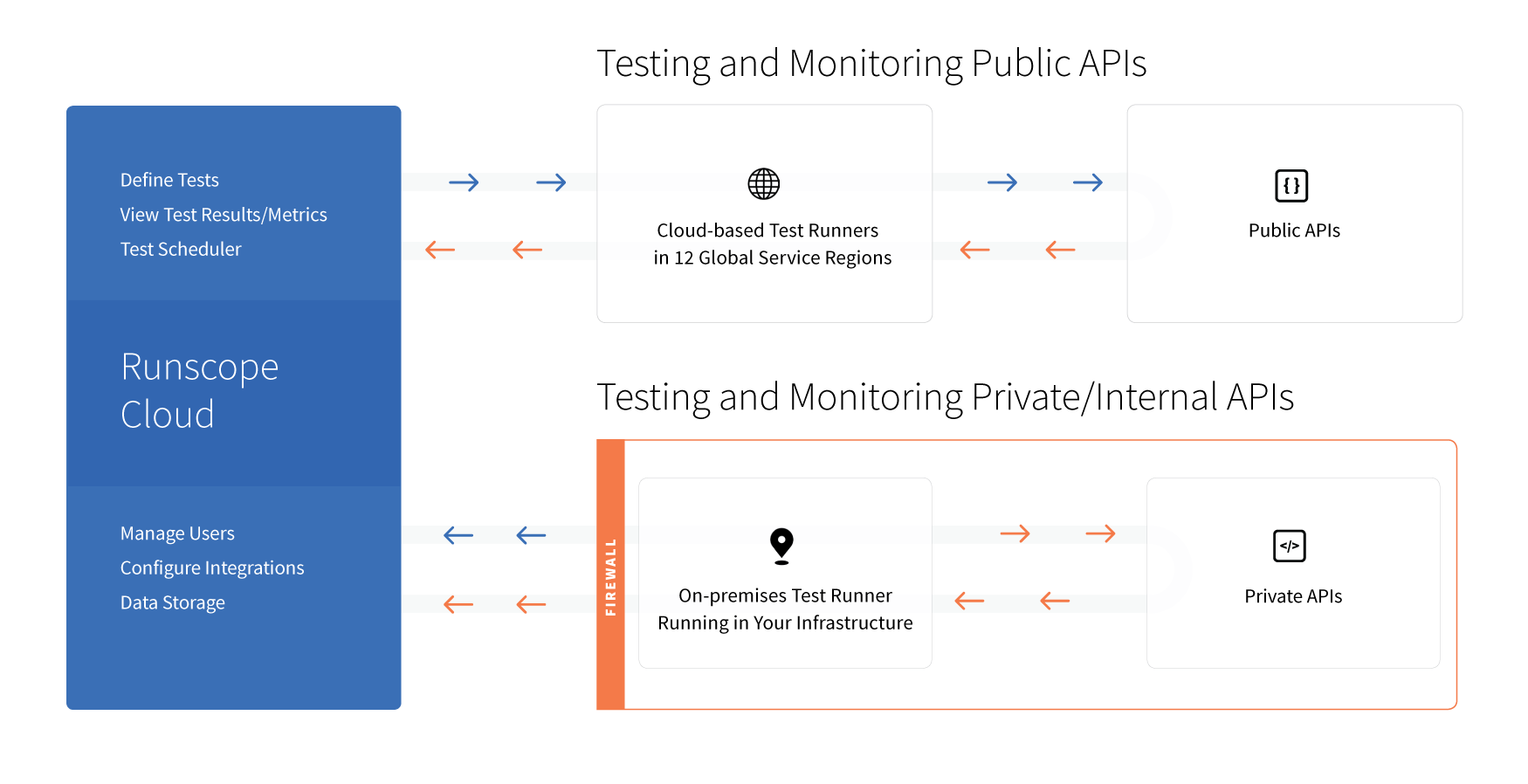 On-Premises API Testing and Monitoring · Docs · Runscope API ... On-Premises API Testing and Monitoring · Docs · Runscope API ...